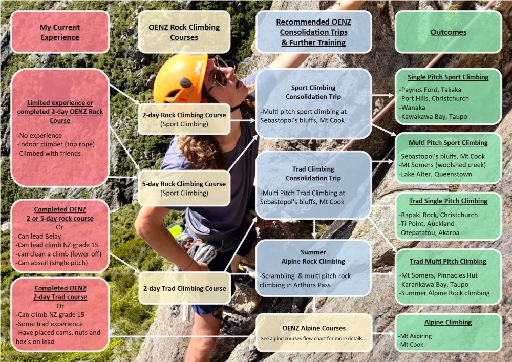 Sport Climbing Courses | OENZ -Outdoor Education New Zealand