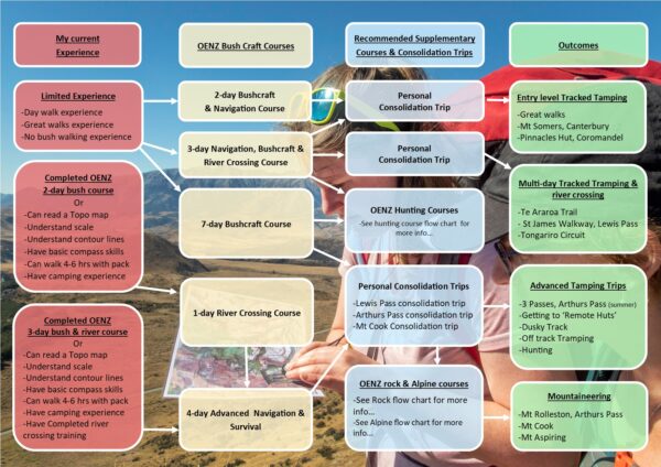 7-day Bush Training Course | OENZ- Outdoor Education New Zealand